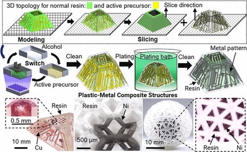 Researchers develop multi-material DLP method for plastic-metal ...