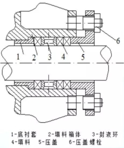 CNC Knowledge: 7 Types Of Dynamic Seals Commonly Used In Mechanical ...
